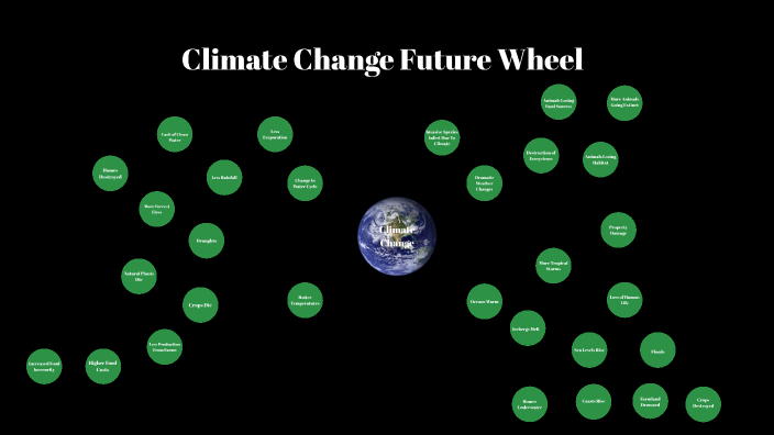 Climate Change Future Wheel by Ava Wendland on Prezi
