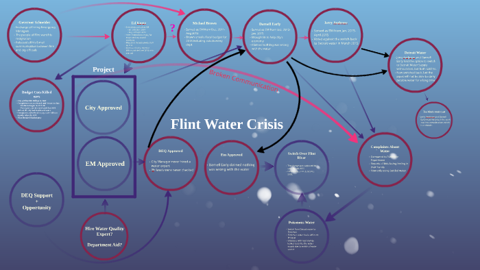 Flint Water Crisis Flow Chart by marius staalby on Prezi
