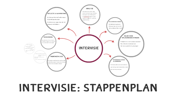 Intervisie: 5 stappenplan by Stéphanie Goudvis on Prezi