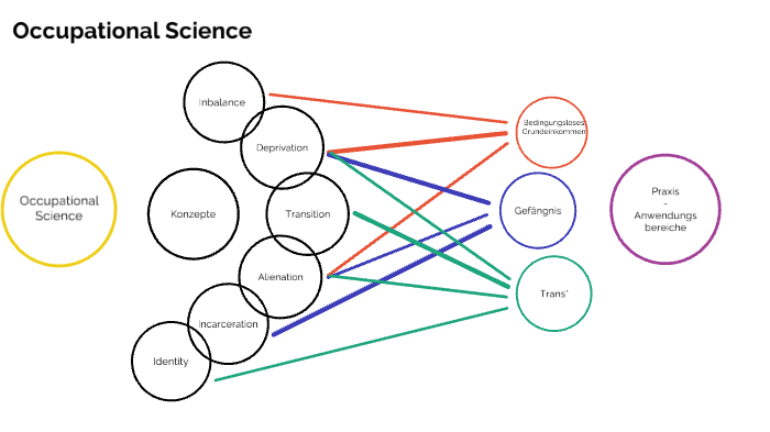Occupational Science by Leonie Bartmann on Prezi