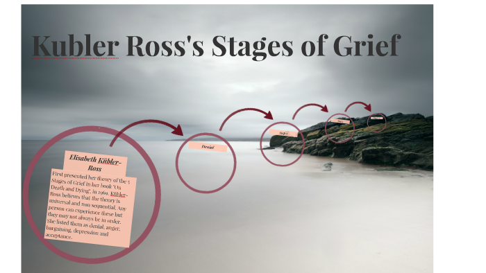 Kubler Ross's Stages of Grief by Chelsea Kurasz on Prezi