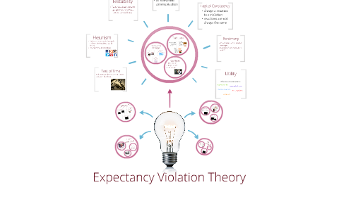 Expectancy Violation Theory by Emmy Marr on Prezi