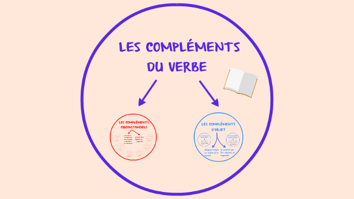 Les compléments du verbe by Chouette 322109 on Prezi
