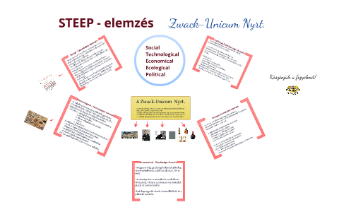 STEEP-elemzés by Dorgai Kinga on Prezi