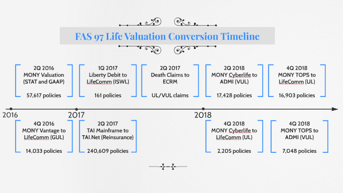 Conversions Timeline by April Jackson on Prezi