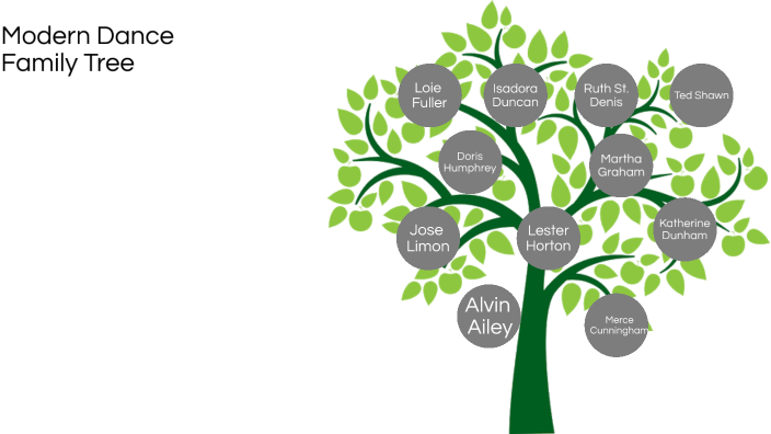 Modern Dance family tree by Jayla McDowell on Prezi