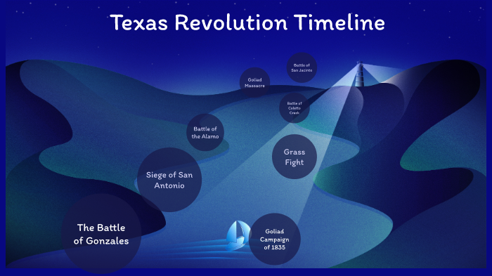 Texas Revolution Timeline by Samaya Castro on Prezi