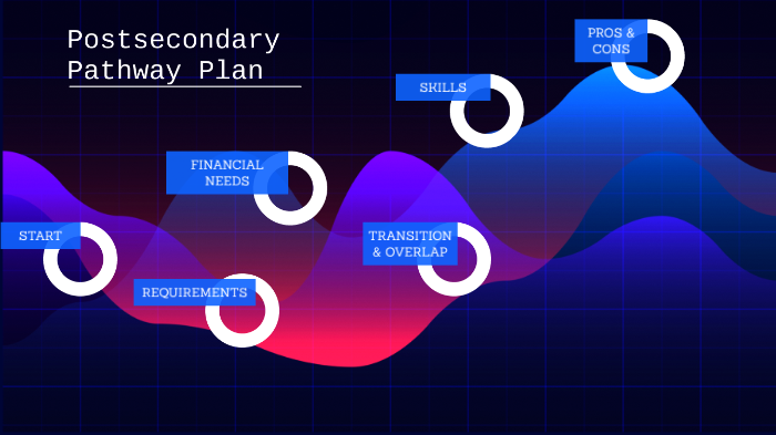 Postsecondary Pathway Plan by emma zhang on Prezi