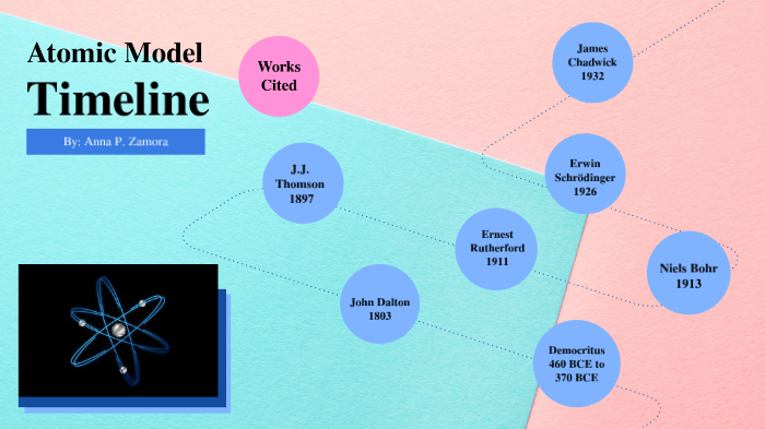 Atomic Model Timeline Project by anna zamora on Prezi