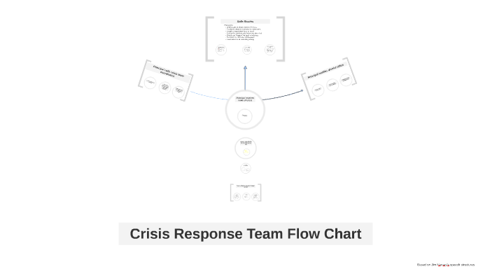 Crisis Response Team Flow Chart by Karra Lantz on Prezi