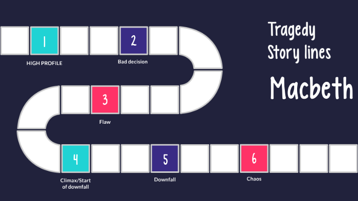 MACBETH narrative structure by Ethan Shi on Prezi