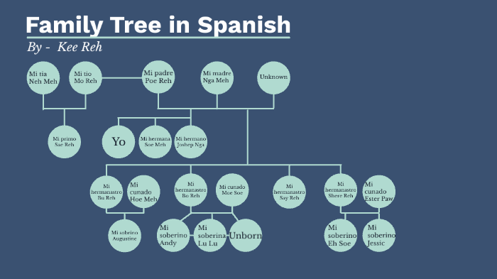Kee Reh - Family Tree (Spanish) by Kee Reh on Prezi