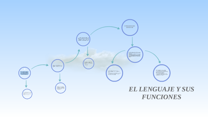 EL LENGUAJE Y SUS FUNCIONES by joselin Macias Perez on Prezi