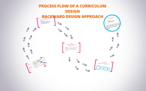 PROCESS FLOW OF A CURRICULUM DESIGN by Asbahan Shahizan on Prezi