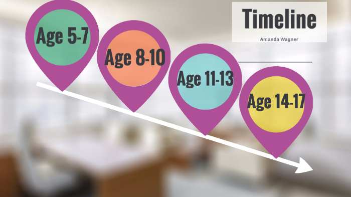 Timeline of Typical Student Behavior by Amanda Wagner on Prezi
