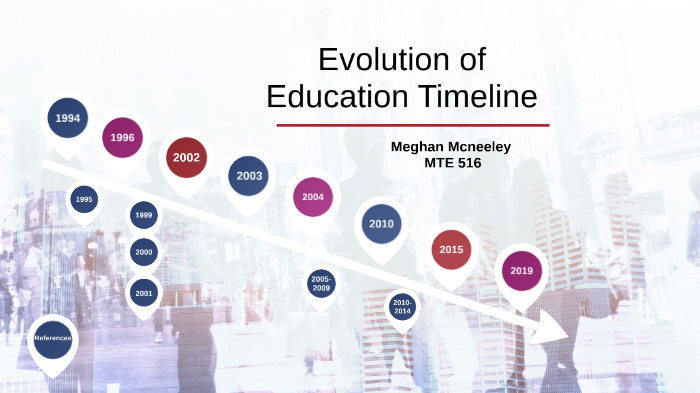 Evolution of Ed Timeline by Meghan Mcneeley on Prezi