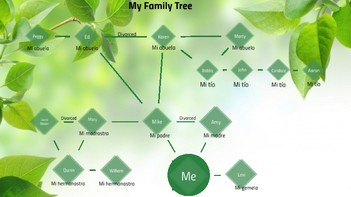 Family Tree by Kaitlin Wagoner on Prezi
