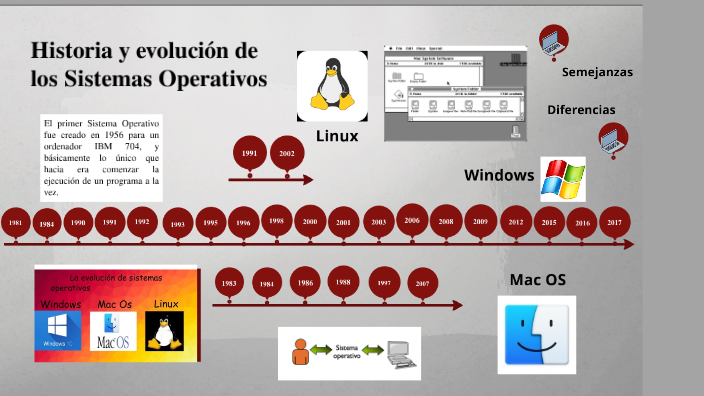 Cronología de los Sistemas Operativos by Tiffany Jordán on Prezi