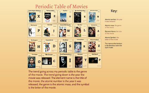 Periodic Table of Movies by Yvonne Lopez-Gutierrez on Prezi