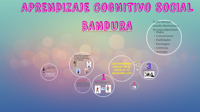APRENDIZAJE COGNITIVO SOCIAL by jennifer bocanegra montoya on Prezi