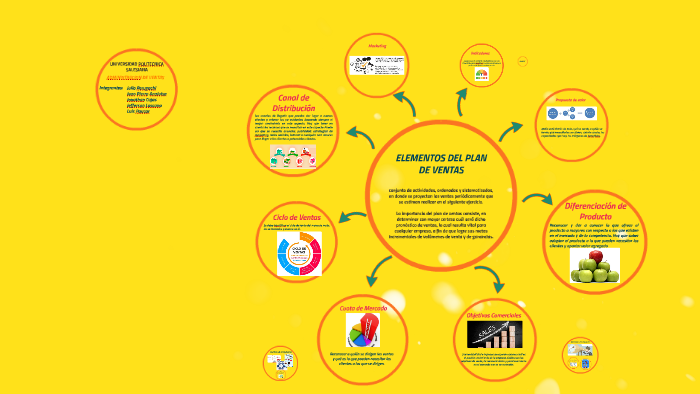 ELEMENTOS DEL PLAN DE VENTAS by Julio Enrique Perugachi Rodriguez on Prezi