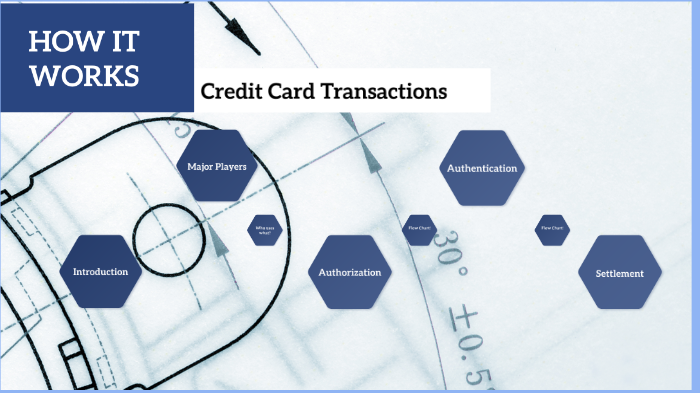 How Credit Card Transactions work by Max Davis on Prezi