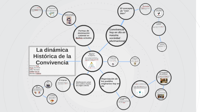 La dinámica Histórica de la Convivencia by Nicolás Poblete Rodrigues on ...