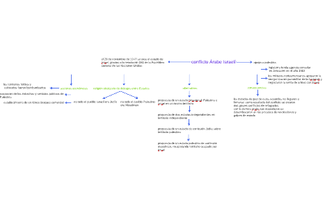 conflicto Arabe Israeli by sebastian tabares on Prezi