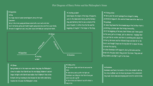 Harry Potter and the Philosopher's Stone Plot Diagram by cemre çakır on ...