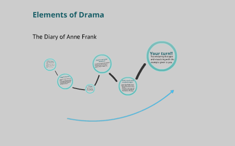 Elements of Drama: The Diary of Anne Frank by Claudia Freaney on Prezi