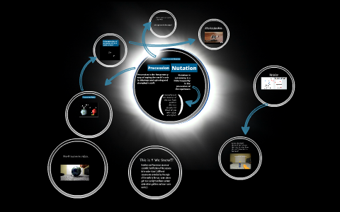Precession and Nutation by Group C . on Prezi