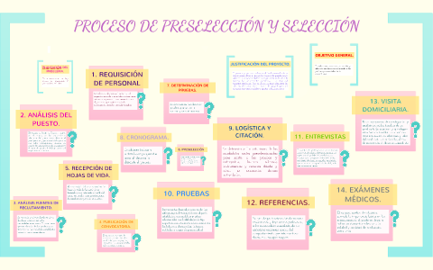 PROCESO DE PRESELECCIÓN by CǐƞĎy MeJǐa on Prezi