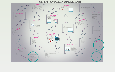 JIT, TPS, AND LEAN OPERATIONS by Kara Comer on Prezi