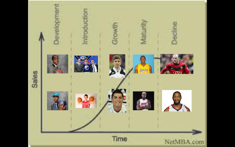 Athletes at Different Stages of the Product Life Cycle by Walker ...