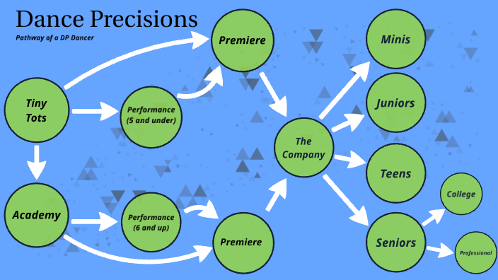 Pathway of a Dance Precisions Dancer by Kaitlyn Jung on Prezi