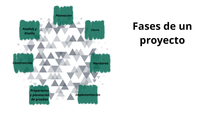 Fases de un proyecto by Melissa Padilla on Prezi