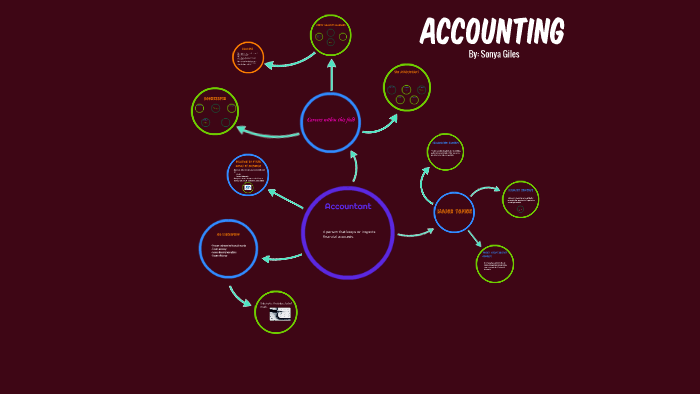 Accounting by Sonya Giles on Prezi