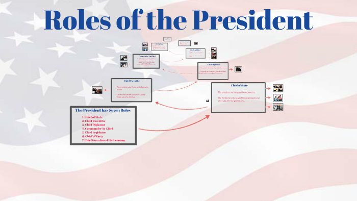 Roles of the President by Rebekah Kjolhaug on Prezi