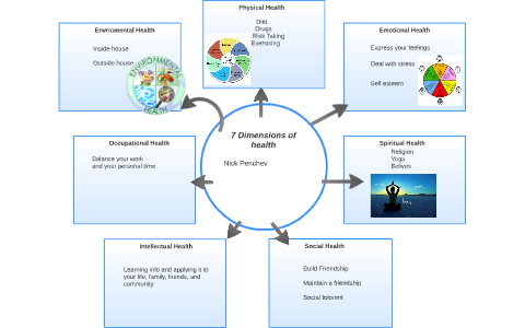7 Dimensions of health by Nick Penchev on Prezi