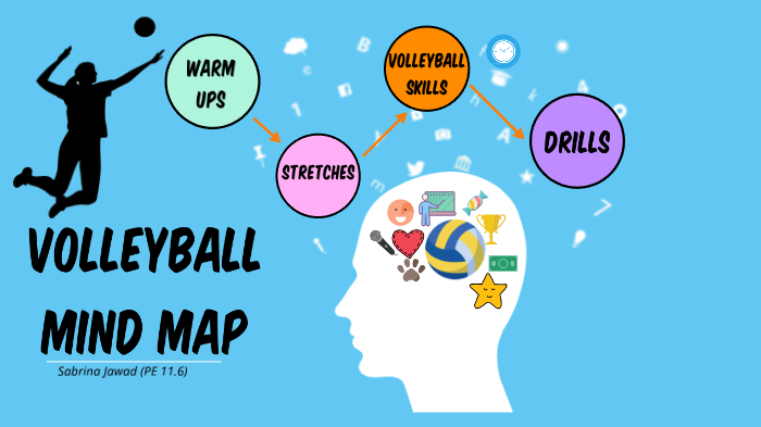 Sabrina's Volleyball mind map by Sabrina Jawad on Prezi