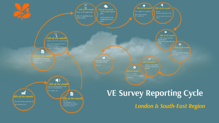 VE Survey Reporting Cycle LSE by Frances Leeds on Prezi