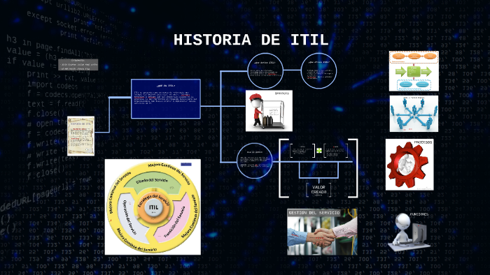 HISTORIA DE ITIL by Jesús Eduardo Junior Arce Castro on Prezi