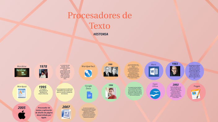Línea del Tiempo de Procesadores de Texto by margarita saavedra on Prezi Línea del Tiempo de Procesadores de Texto by margarita saavedra on Prezi