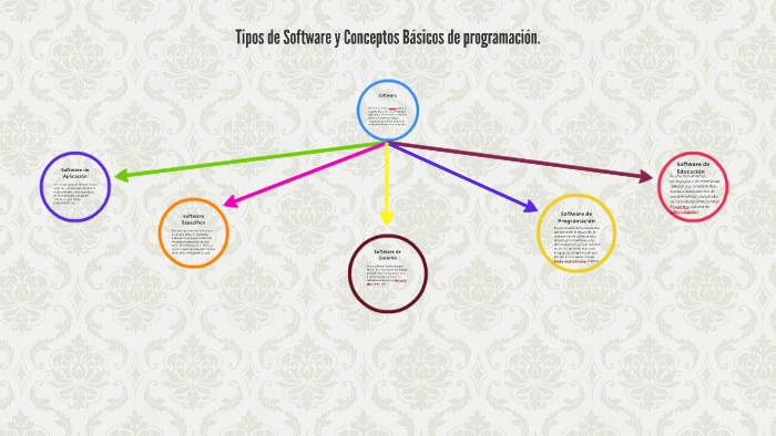 Tipos de Software y Conceptos Básicos de programación. by Christopher Ramirez on Prezi