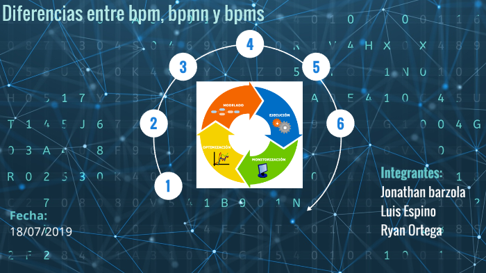 Diferencias entre bpm, bpmn y bpms by Ryan Andres Ortega Rivas on Prezi