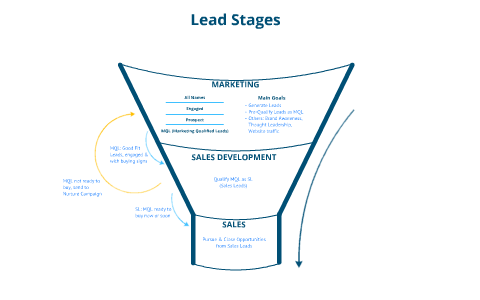 Lead Stages by Jesus Giraut on Prezi