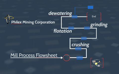 Mill Process Flowshee by Corazon Castillo on Prezi