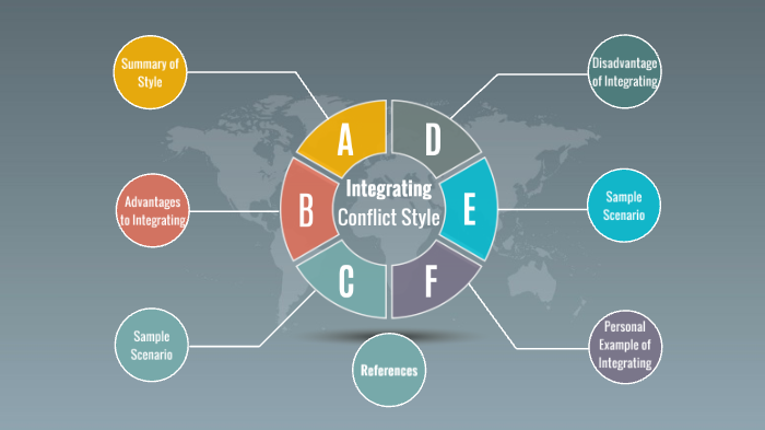 Integrating Conflict Style by Adam Walker on Prezi