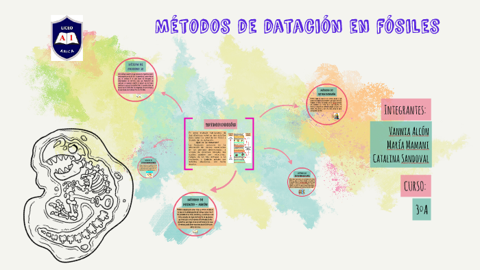 ¿Qué es la datación? by Catalina Sandoval Cruz on Prezi
