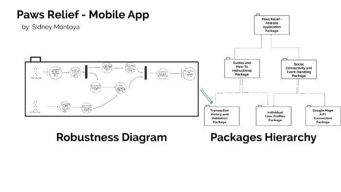 Robustness Diagram by Sidney Montoya on Prezi
